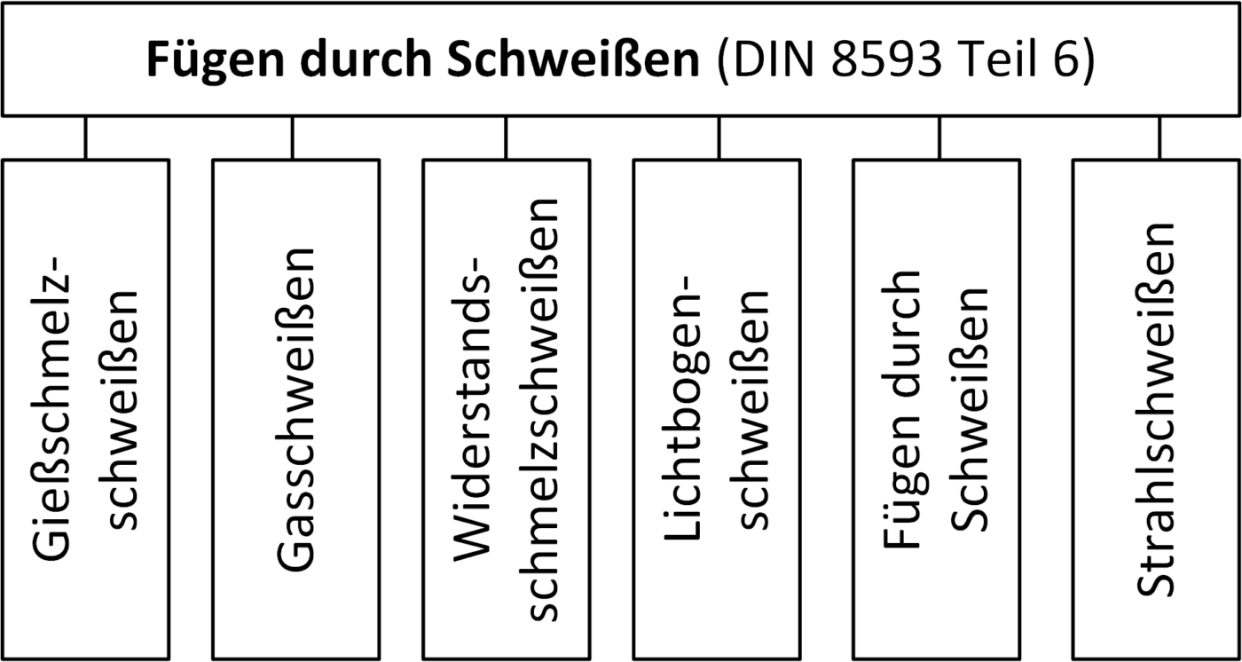 Fügen durch Schweißen – Schmelzschweißen – diegnology.com
